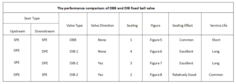 Differences Between DBB & DIB Trunnion Ball Valves 101: Everyone Needs ...