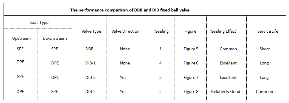 Differences Between DBB & DIB Trunnion Ball Valves 101: Everyone Needs ...